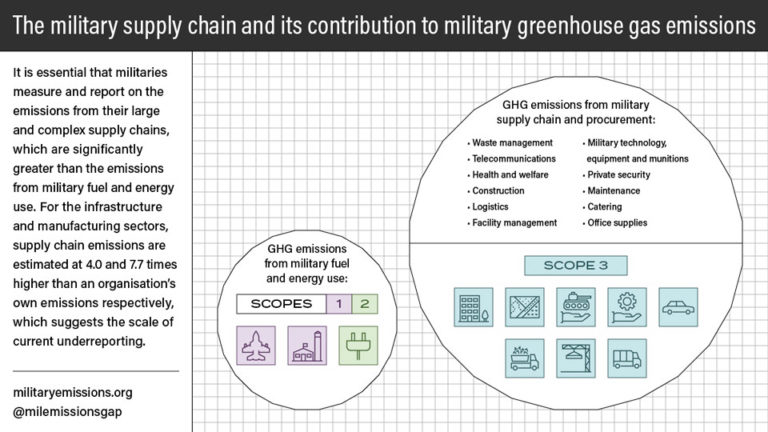 Report: A framework for military greenhouse gas emissions reporting - CEOBS