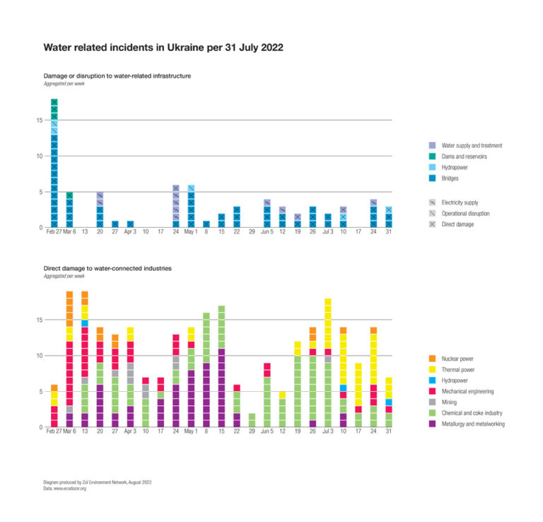 Ukraine conflict environmental briefing: Water - CEOBS