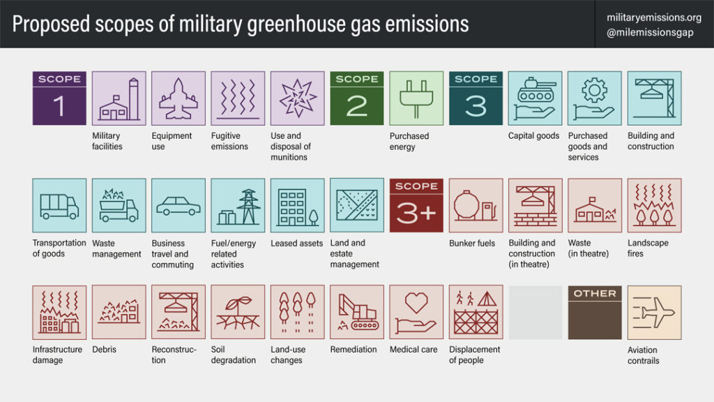 Report: A framework for military greenhouse gas emissions reporting - CEOBS